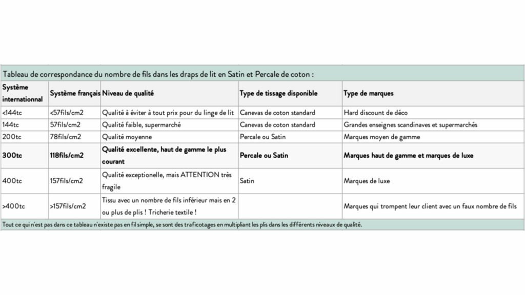 The truth about the number of thread count in the bed linen