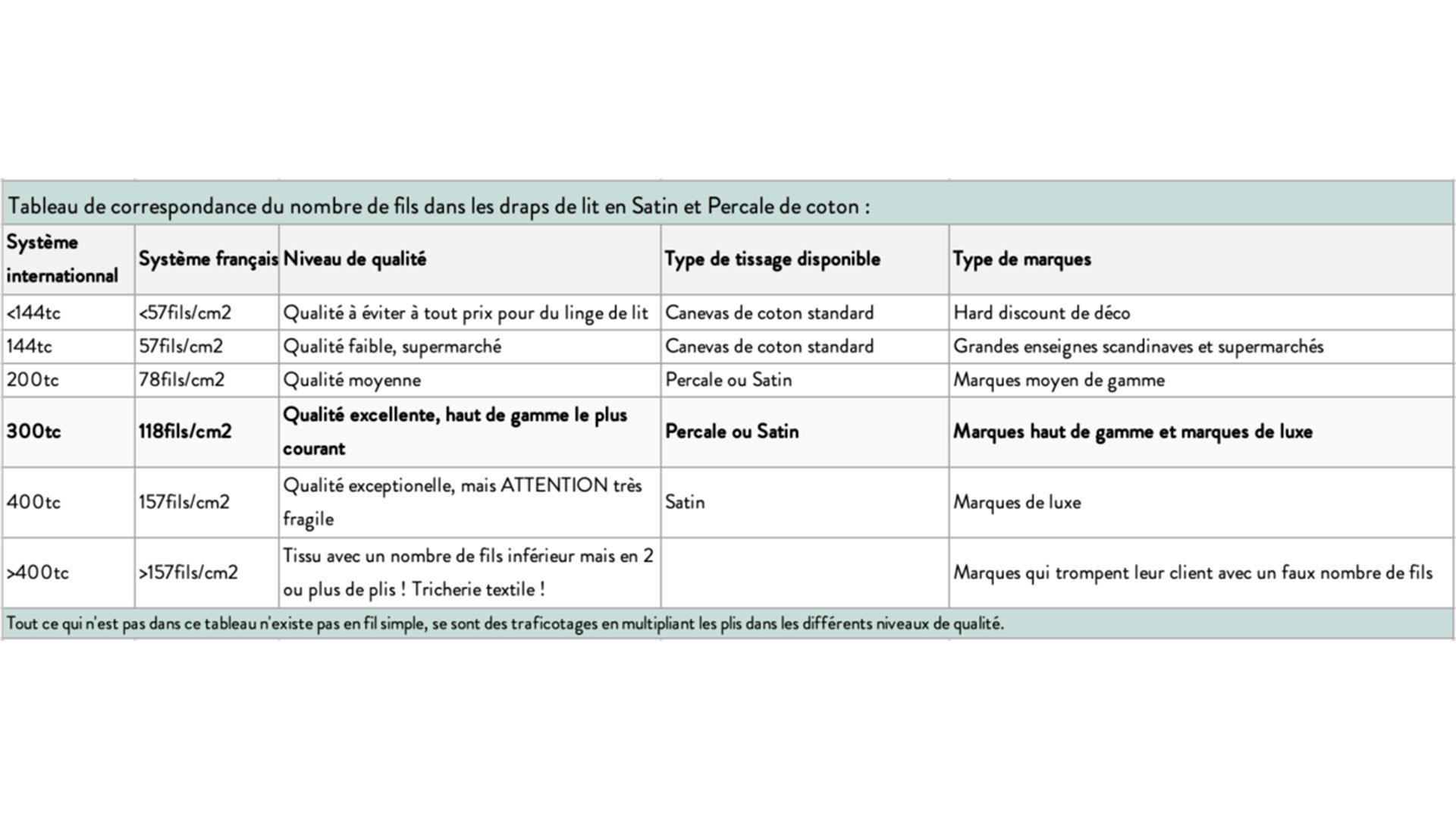 The truth about the number of thread count in the bed linen